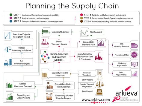 Planning The Supply Chain Infographic Supply Chain Infographic