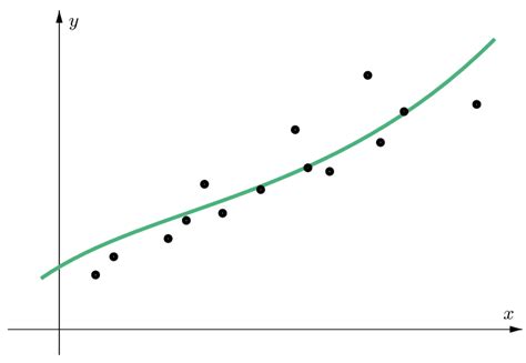 in data fitting problem we have to construct a line that best fits