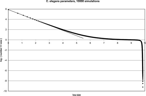 Average Of 10000 Simulations Of The Duplication Model With C Elegans Average Of 10000 Simulations Of The Duplication Model With C Elegans