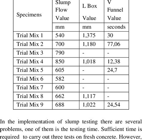 Slump Flow Test L Box Test And V Funnel Test Of Trial Mix Results Download Scientific Diagram