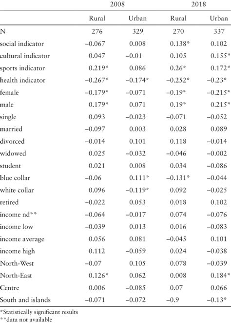 Linear Correlation Between Selected Variables And Pgwbi 2008 2018 Download Scientific Diagram