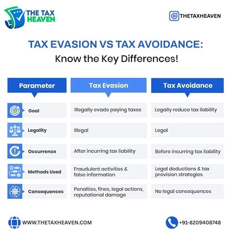 The Tax 📊 Tax Evasion Vs Tax Avoidance Know The Difference