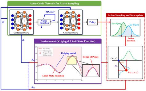 Deep Reinforcement Learning Enhanced Kriging Modeling Method With Limit