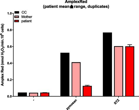 Neutrophil Nadph Oxidase Activity Measured By Amplex Red Test Nadph