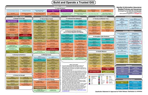 Looking At The Dod Processes In A Totally Different Way