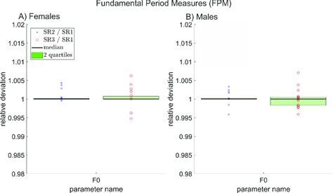 Relative Deviations Between All Fundamental Period Measures Of Reduced