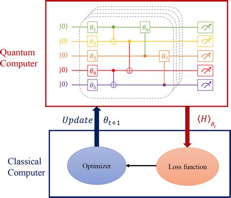 Schematic Illustration Of A Quantum‐classical Hybrid Algorithm At Step