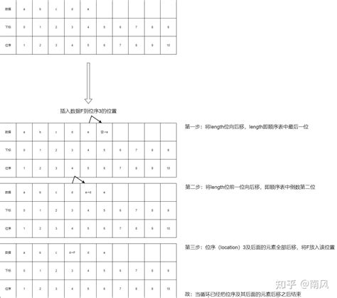 数据结构顺序表详解增删改查初始化 知乎