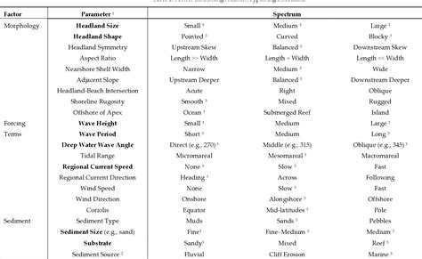 Table 1 From Modeling Sediment Bypassing Around Idealized Rocky