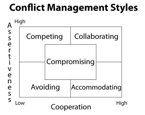 Conflict Styles In Negotiations Conflict Handling Modes Saylor Academy