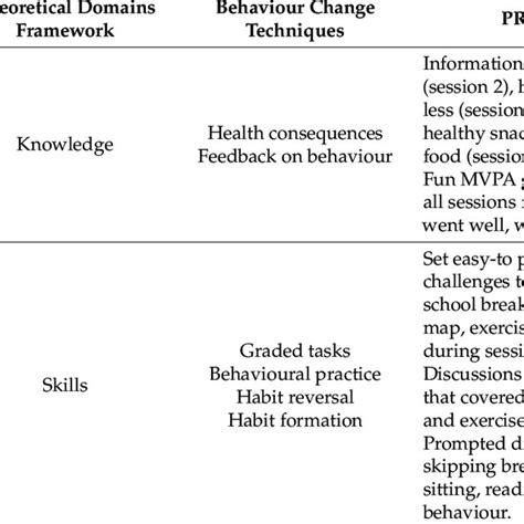 Com B Capability Opportunity Motivation Behaviour Theoretical Download Scientific Diagram