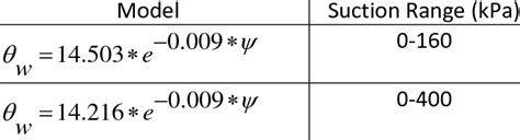 Empirical Model Using Experimental Data Download Table