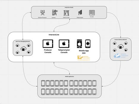 Culture Genesis Powering Interactive Mobile Experiences With Live Video