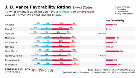 Latest Us Swing States Voting Intention 31 July 3 August 2024