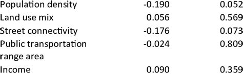 correlation analysis results transportation energy con sumption