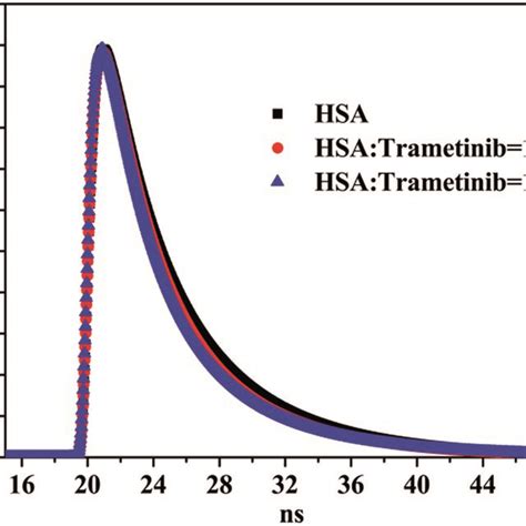 Fluorescence Lifetime Curves Of Hsa With Different Proportions Of