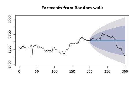 Accuracy Measures For A Forecast Model — Accuracydefault • Forecast