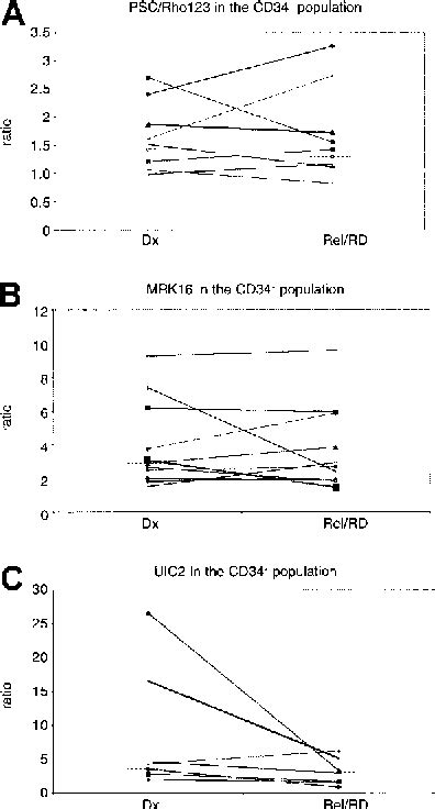 Figure 1 From Mdr1 Gene Related Clonal Selection And P Glycoprotein Function And Expression In