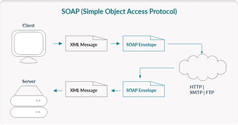 The Ultimate Api Guide Types Benefits And Best Practices