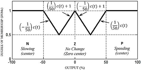 the output membership function download scientific diagram