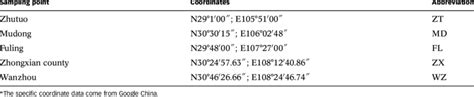 Coordinates Of Each Sampling Point Download Scientific Diagram