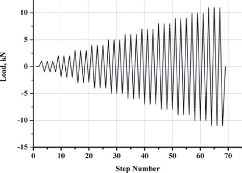 Figure 9 From Effects Of Creep On Rc Frame Subjected To Cyclic Load