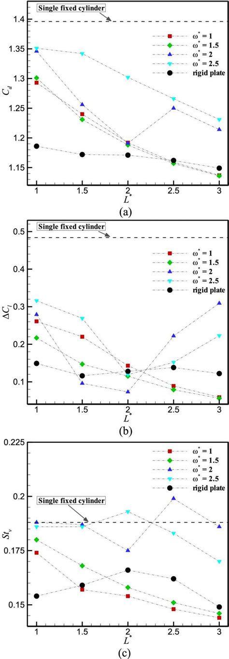 Variation Of The Mean Drag Coefficient C ¯ D Maximum Download Scientific Diagram