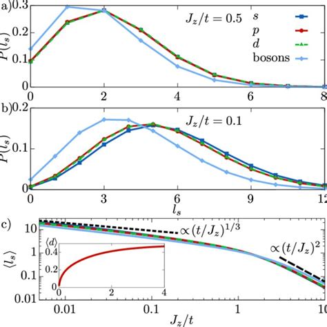 A B String Length Distribution For Indicated Values Of Jzt Note Download Scientific