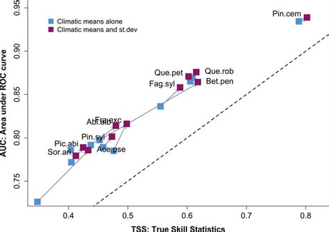 comparison of 10 fold cross validated model performance tss auc when