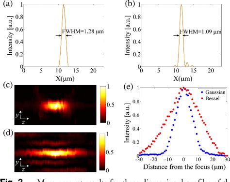 Figure 3 From Structured Light Beams Created Through A Multimode Fiber Via Virtual Fourier
