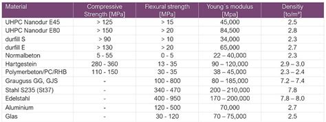 Material Comparison Sheet By Durcrete