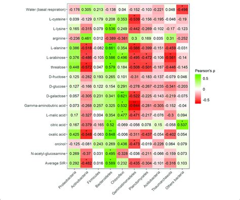Heatmap Of Pearsons Correlation Coefficient R Between The Most