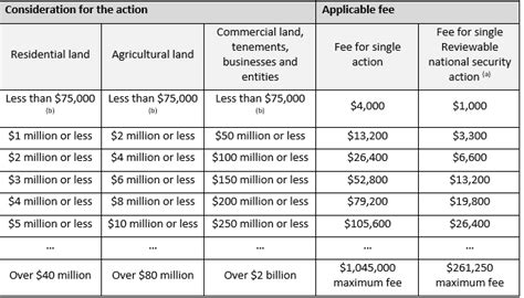Increase Of Firb Fees Firb Approval Fc Lawyers