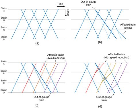 Rescheduling Out Of Gauge Trains With Speed Restrictions And Temporal