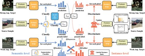 Figure 1 From Dual Level Interaction For Domain Adaptive Semantic Segmentation Semantic Scholar