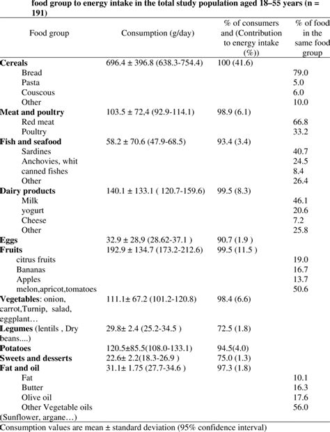 Mean Consumption Values Percentage Of Consumers And Contribution Of