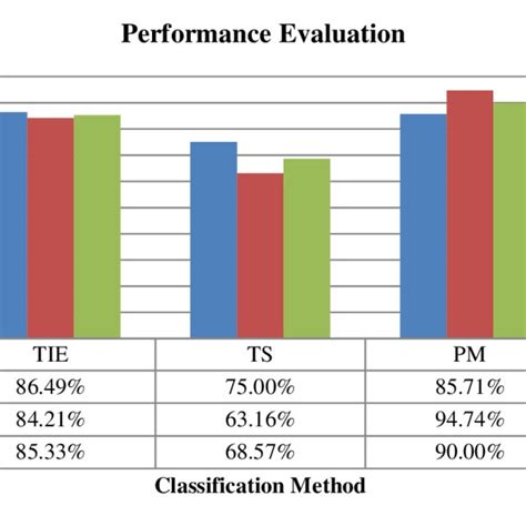 Performance Evaluation Of Proposed Method In Comparison With Other Download Scientific Diagram