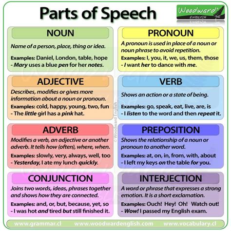 Noun Pronoun Verb Adverb Adjective Preposition Conjunction Interjection