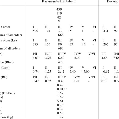 Results Of Morphometric Analysis Download Table