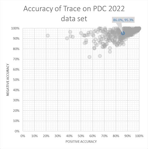Call For Discovery Algorithms For Pdc 2022 Process Mining Conference 2022