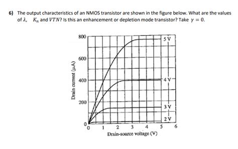 Solved The Output Characteristics Of An NMOS Transistor Chegg Com