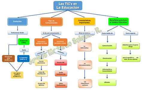 Edusamers Mapa Conceptual Las Tics En La Educación