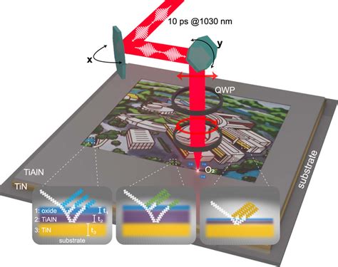 Scheme Of Surface Coloring By Ultrafast Laser The Structural Colors