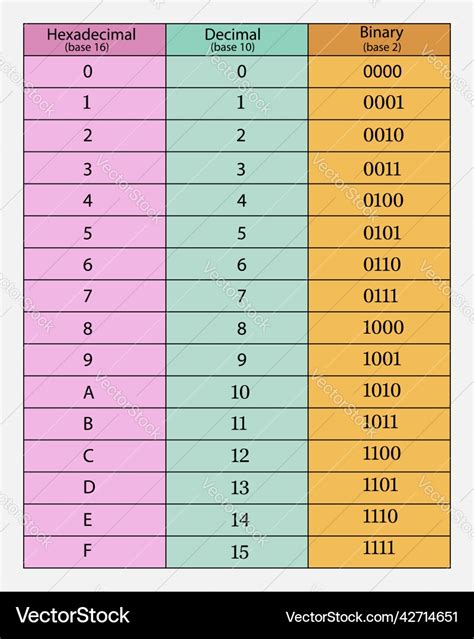 Decimal Binary And Hexadecimal Conversion Chart