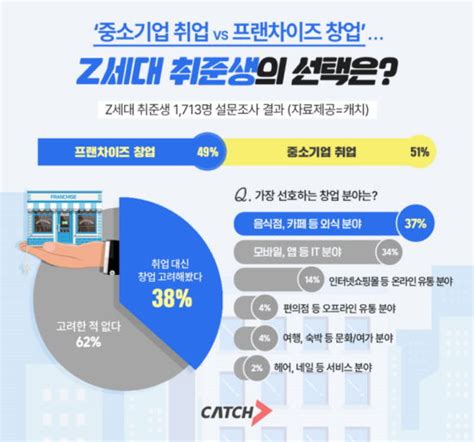 ‘중소기업 취업 Vs 프랜차이즈 창업 Z세대 취준생의 선택은 뉴스탭