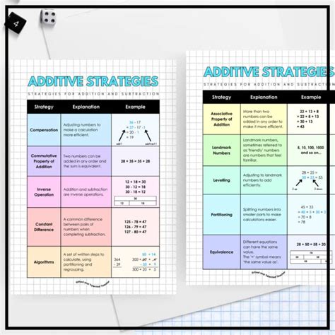 Additive Strategies Posters By Ted And Talented Teacher Tpt