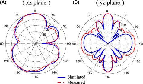 simulated and measured radiation pattern of the antenna array at