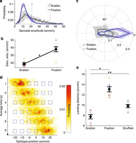 Microsaccade Characteristics A Average Distribution Of Microsaccade