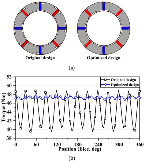 A General Pattern Based Design Optimization For Asymmetric Spoke Type