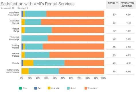 Vmi 2023 Client Survey Great Results